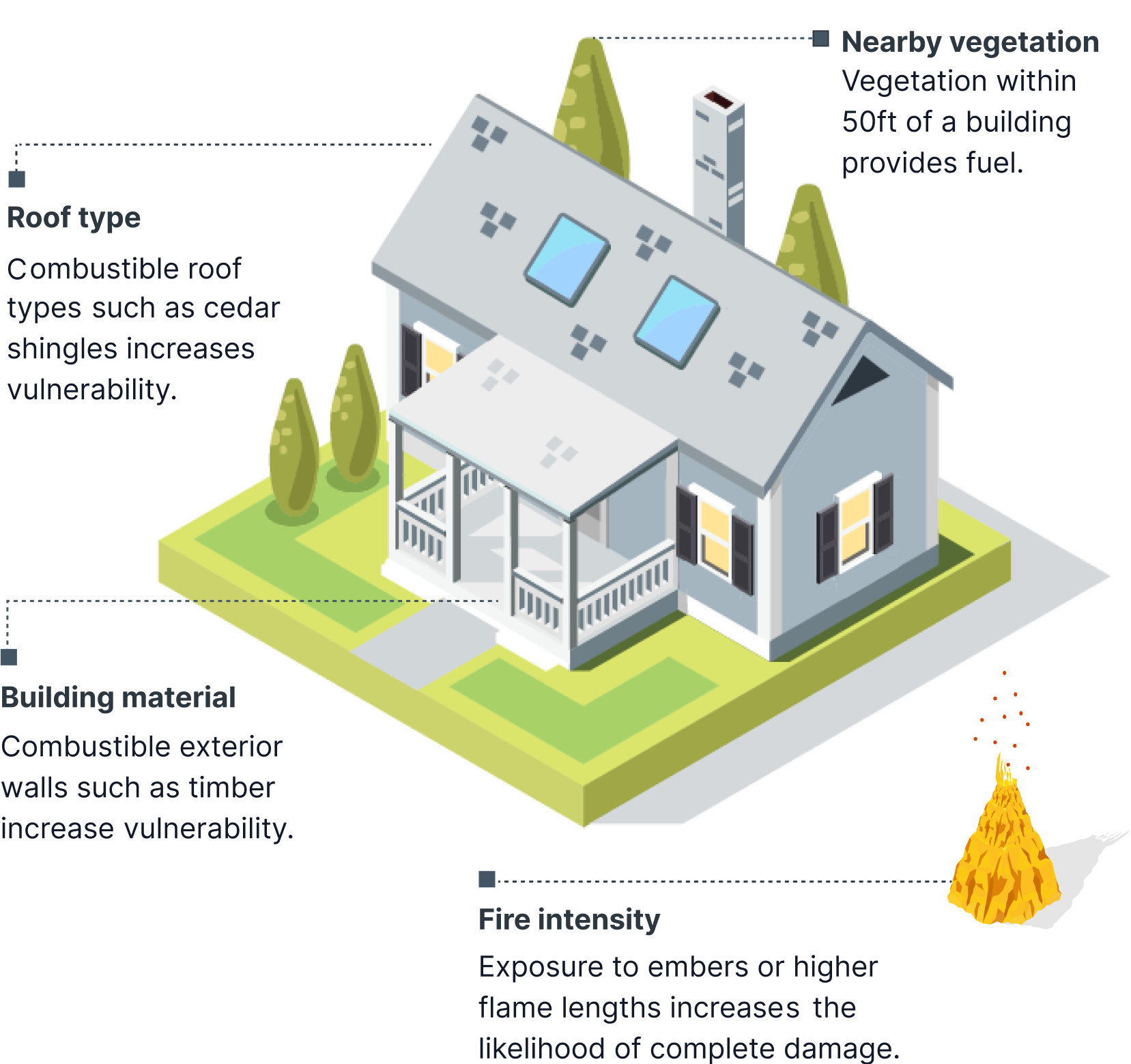Fire Factor® Wildfire Risk Model Methodology | First Street