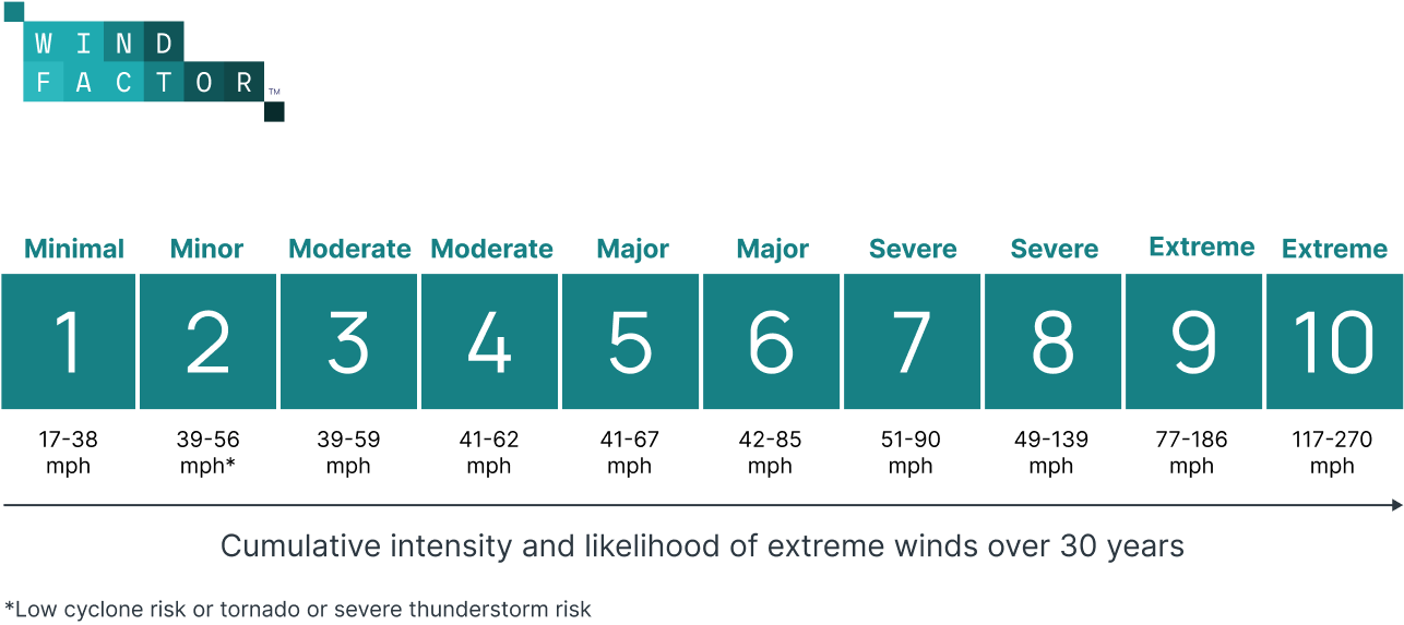 Wind Factor™ Methodology Risk Factor